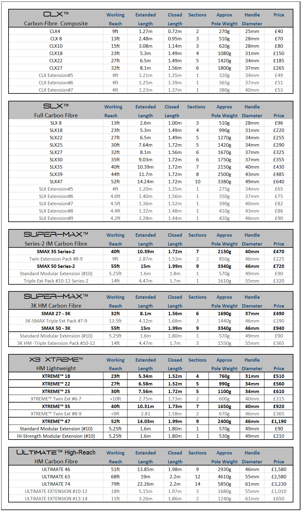 Pole Specifications - Water-Fed Poles & Fittings - All Products